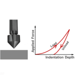 Indentation Test: Understanding Instrumented Indentation and Hardness ...